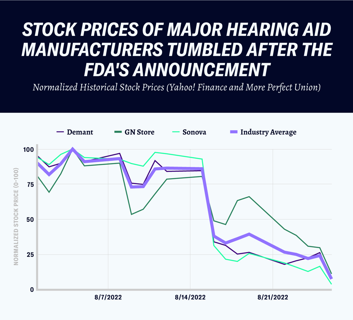 Biden Targets Hearing Aid Cartel, Stock Prices Plummet
